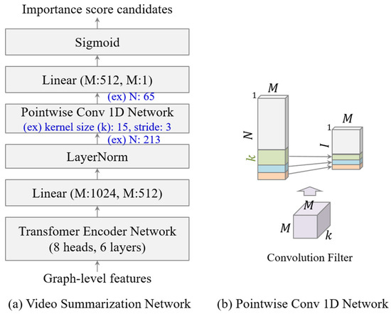 Sensors | Free Full-Text | Unsupervised Video Summarization Based on Deep Reinforcement Learning ...