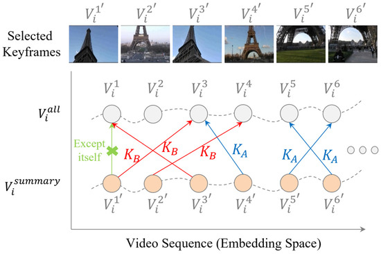 Sensors | Free Full-Text | Unsupervised Video Summarization Based on Deep Reinforcement Learning ...