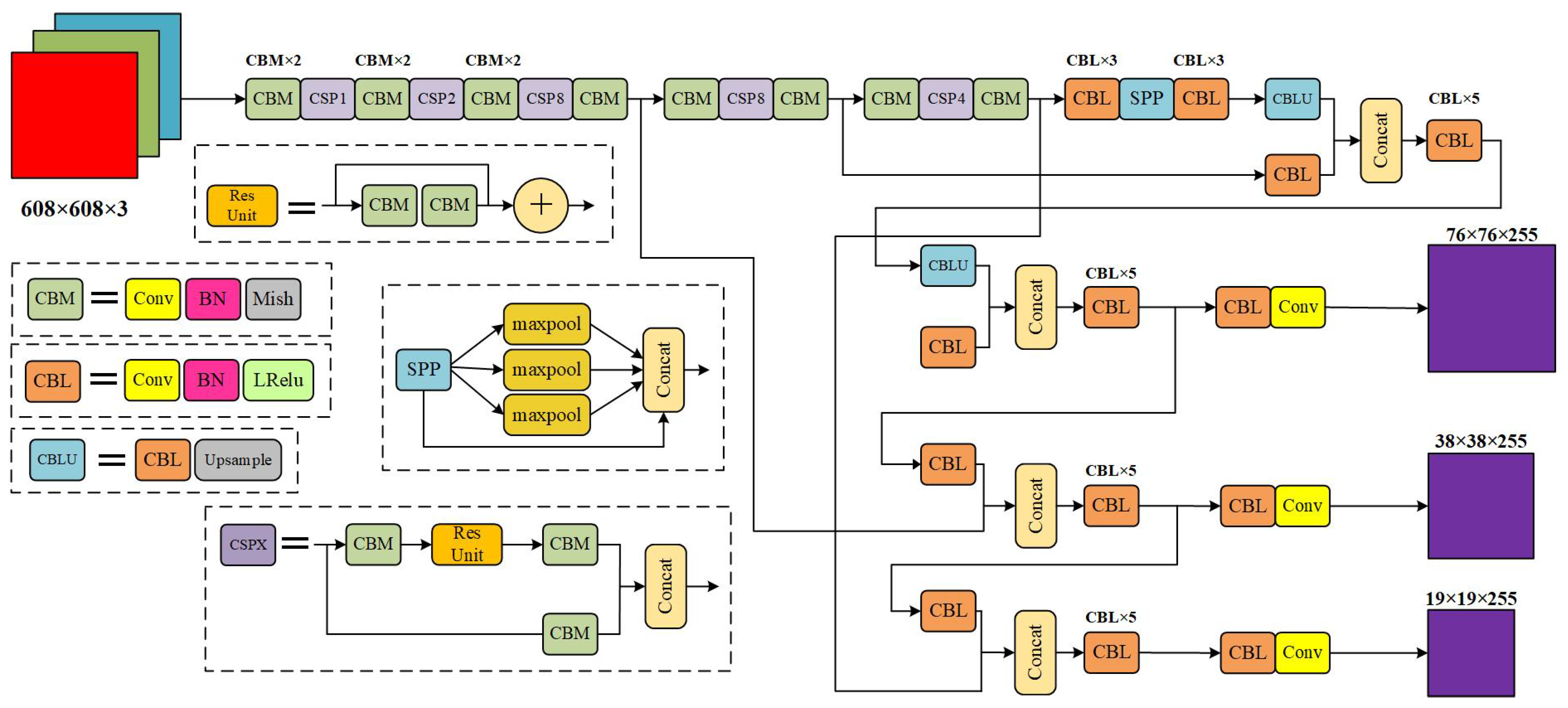 Sensors | Free Full-Text | VV-YOLO: A Vehicle View Object Detection Model Based on Improved YOLOv4