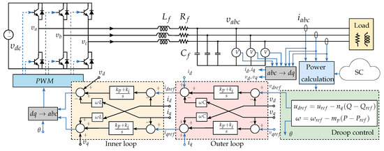 Moving Microgrid Hierarchical Control to an SDN-Based Kubernetes ...