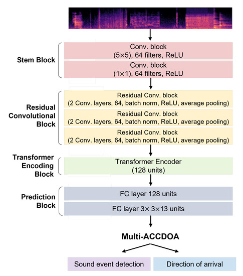 Sound Event Localization and Detection Using Imbalanced Real and Synthetic Data via Multi-Generator