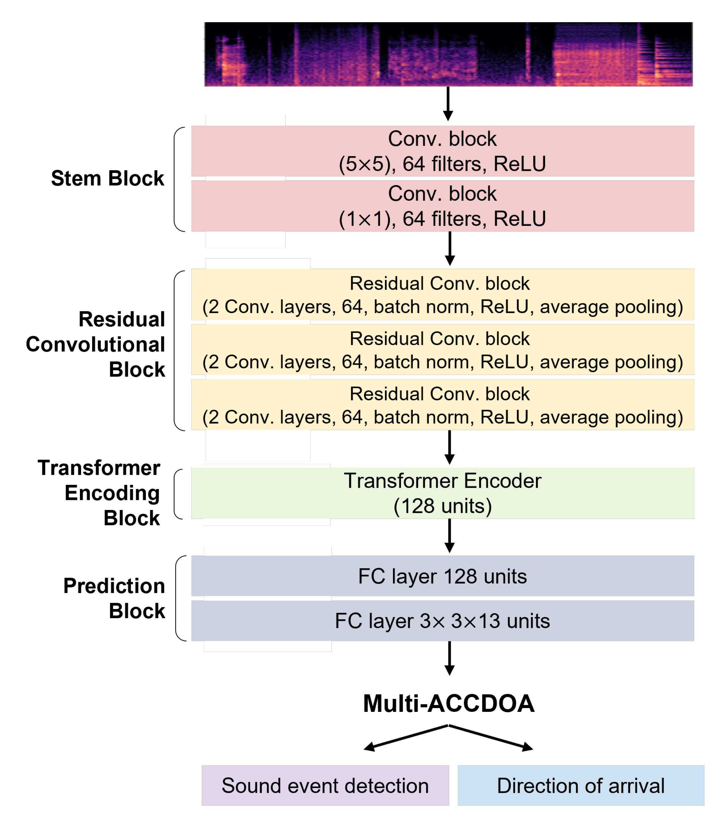 Sound Event Localization and Detection Using Imbalanced Real and Synthetic Data via Multi-Generator