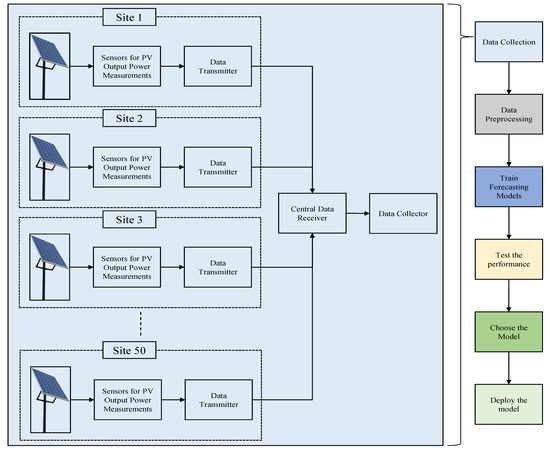 Predicting the Output of Solar Photovoltaic Panels in the Absence of ...