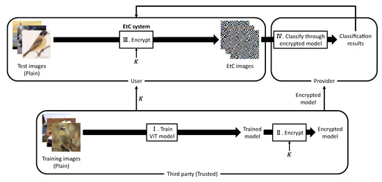 Effects of JPEG Compression on Vision Transformer Image Classification ...