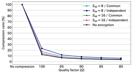 Effects of JPEG Compression on Vision Transformer Image Classification ...