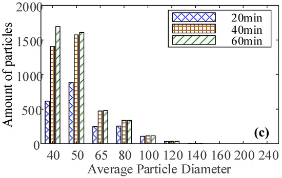 Fault Diagnosis for Abnormal Wear of Rolling Element Bearing Fusing Oil ...