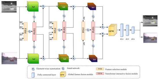 Sensors | Free Full-Text | Multi-Scale Feature Interactive Fusion ...