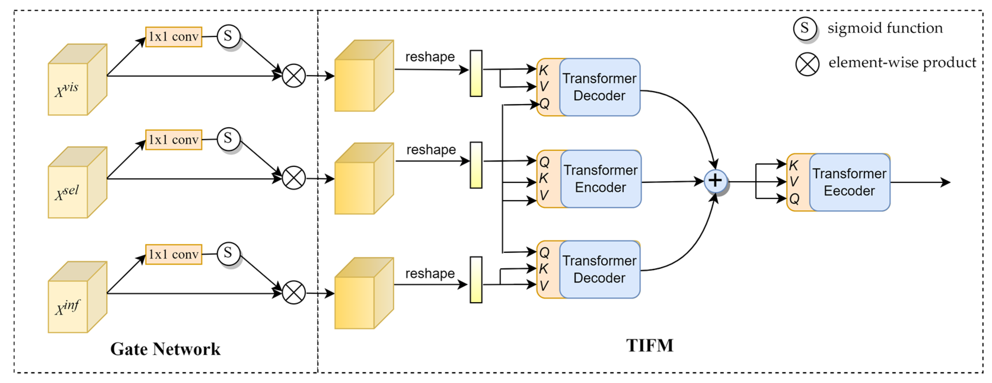 Multi-Scale Feature Interactive Fusion Network for RGBT Tracking