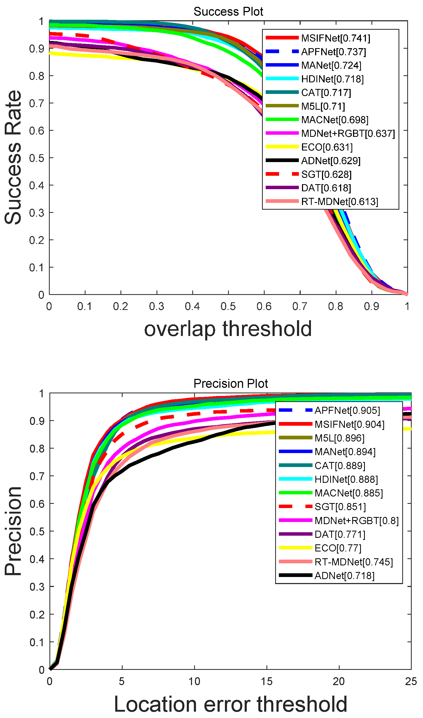 Multi-Scale Feature Interactive Fusion Network for RGBT Tracking