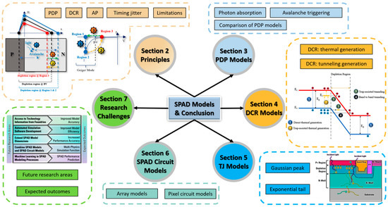 Sensors | Free Full-Text | Modeling for Single-Photon Avalanche Diodes: State-of-the-Art and ...