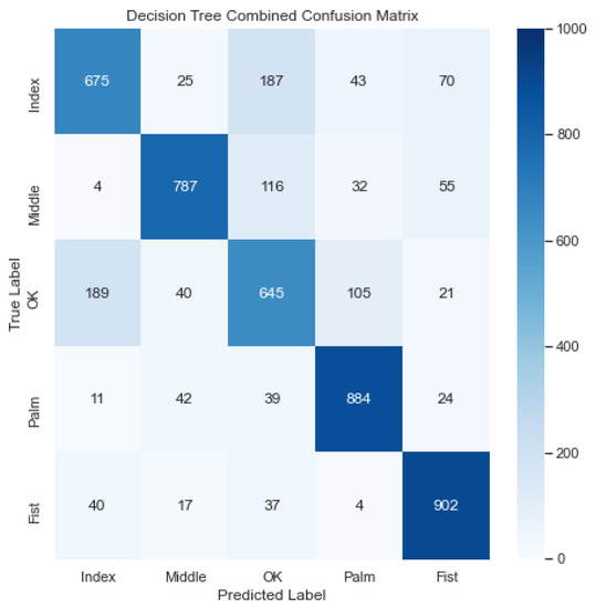Static Hand Gesture Recognition Using Capacitive Sensing and Machine Learning