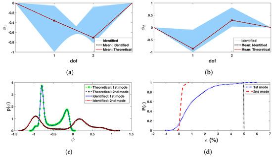 A Data-Driven System Identification Method for Random Eigenvalue Problem Using Synchrosqueezed ...