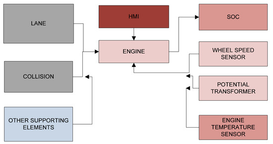 Advanced Driver Assistance System Based on IoT V2V and V2I for Vision ...