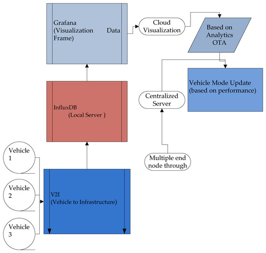 Advanced Driver Assistance System Based on IoT V2V and V2I for Vision ...