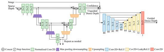 Sensors | Free Full-Text | Unsupervised Depth Completion Guided by Visual Inertial System and ...