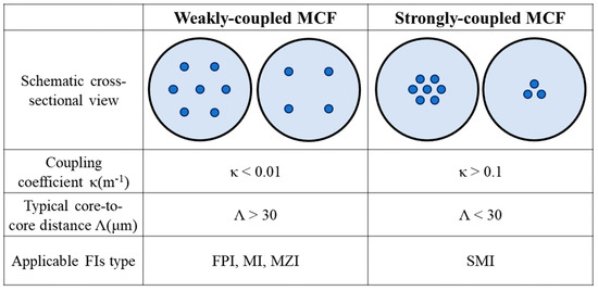 Sensors | Free Full-Text | Advances in Multicore Fiber Interferometric Sensors