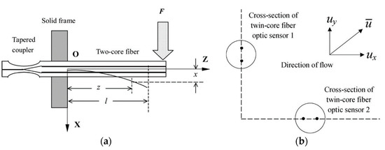 Advances in Multicore Fiber Interferometric Sensors