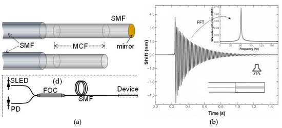 Advances in Multicore Fiber Interferometric Sensors