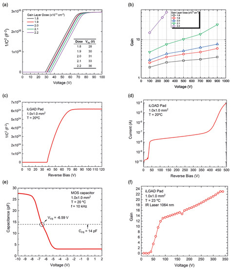 Inverse LGAD (iLGAD) Periphery Optimization for Surface Damage Irradiation