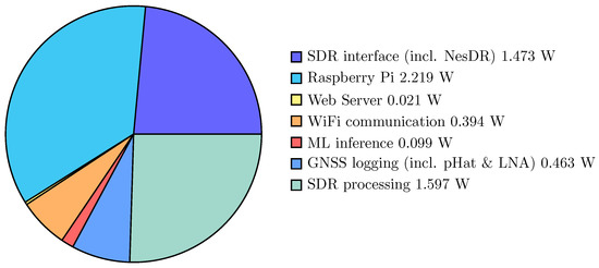 Low-Cost COTS GNSS Interference Monitoring, Detection, and ...