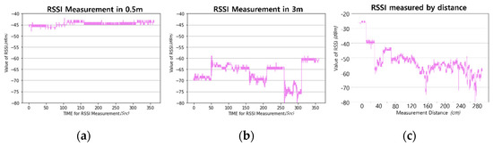 Convolutional Model with a Time Series Feature Based on RSSI Analysis with the Markov Transition ...