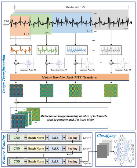 Convolutional Model with a Time Series Feature Based on RSSI Analysis with the Markov Transition ...