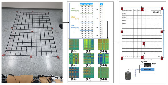 Convolutional Model with a Time Series Feature Based on RSSI Analysis with the Markov Transition ...