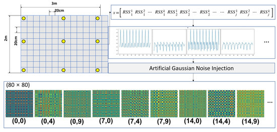 Convolutional Model with a Time Series Feature Based on RSSI Analysis with the Markov Transition ...