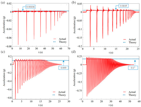 Theoretical and Experimental Investigations on High-Precision Micro-Low ...