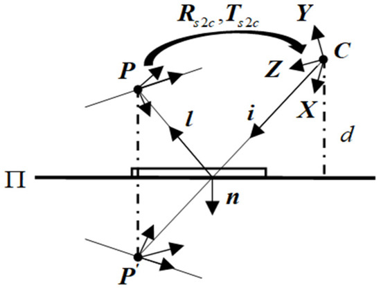 Sensors | Free Full-Text | Accurate Calibration of a Large Field of View Camera with Coplanar ...
