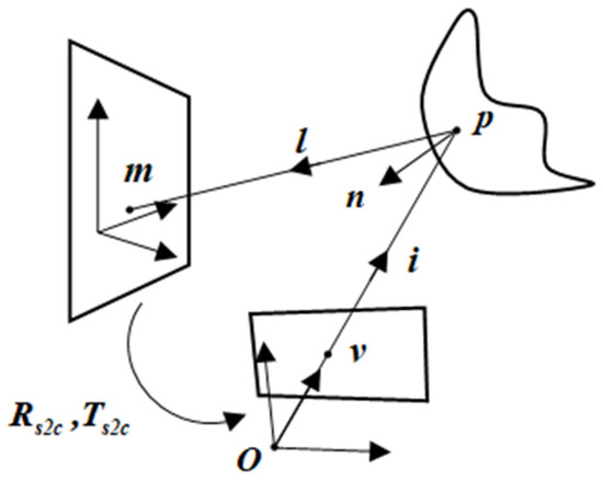 Sensors | Free Full-Text | Accurate Calibration of a Large Field of View Camera with Coplanar ...