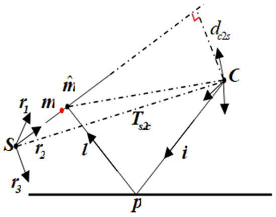 Sensors | Free Full-Text | Accurate Calibration of a Large Field of View Camera with Coplanar ...
