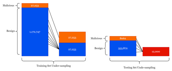 Phishing URLs Detection Using Sequential and Parallel ML Techniques: Comparative Analysis