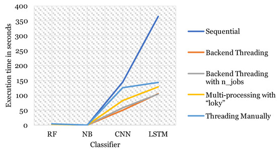 Phishing URLs Detection Using Sequential and Parallel ML Techniques: Comparative Analysis
