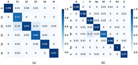 Simultaneous Sleep Stage and Sleep Disorder Detection from Multimodal Sensors Using Deep Learning