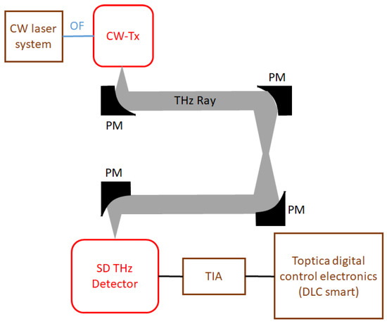 State-of-the-Art Room Temperature Operable Zero-Bias Schottky Diode ...