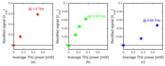 State-of-the-Art Room Temperature Operable Zero-Bias Schottky Diode ...