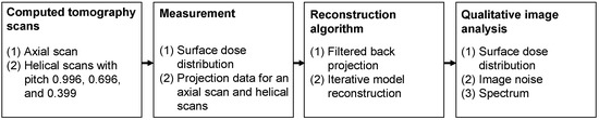 Influence of Pitch on Surface Dose Distribution and Image Noise of ...
