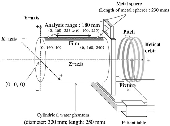Influence of Pitch on Surface Dose Distribution and Image Noise of ...