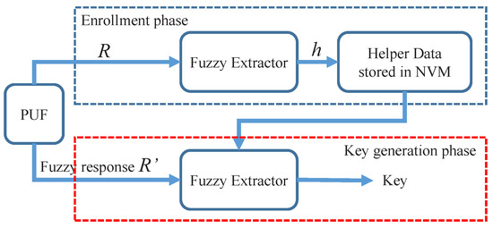 A PUF-Based Key Storage Scheme Using Fuzzy Vault