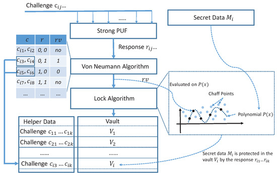 A PUF-Based Key Storage Scheme Using Fuzzy Vault