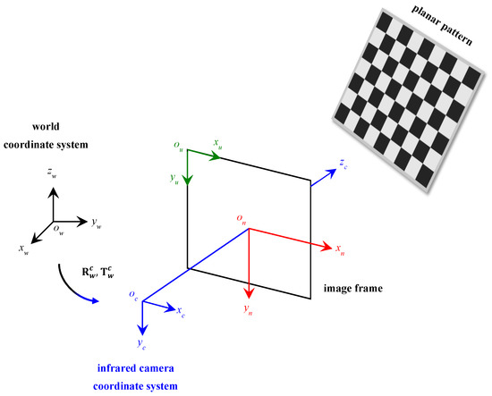 Infrared Camera Geometric Calibration: A Review and a Precise Thermal Radiation Checkerboard Target