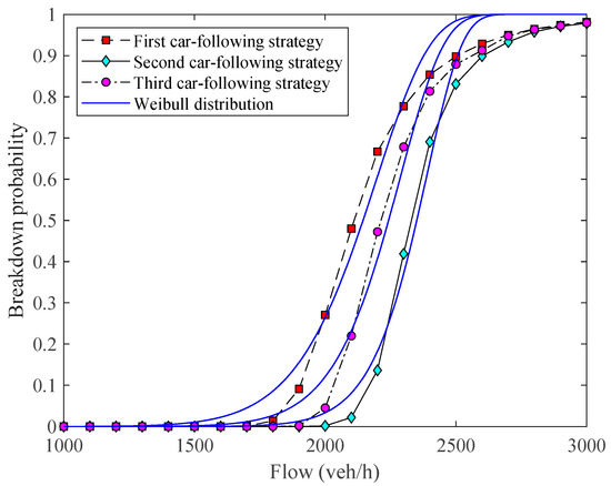 Traffic Breakdown Probability Estimation for Mixed Flow of Autonomous ...