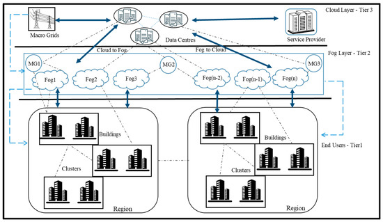 Sensors | Free Full-Text | Energy Aware Load Balancing Framework for Smart Grid Using Cloud and ...