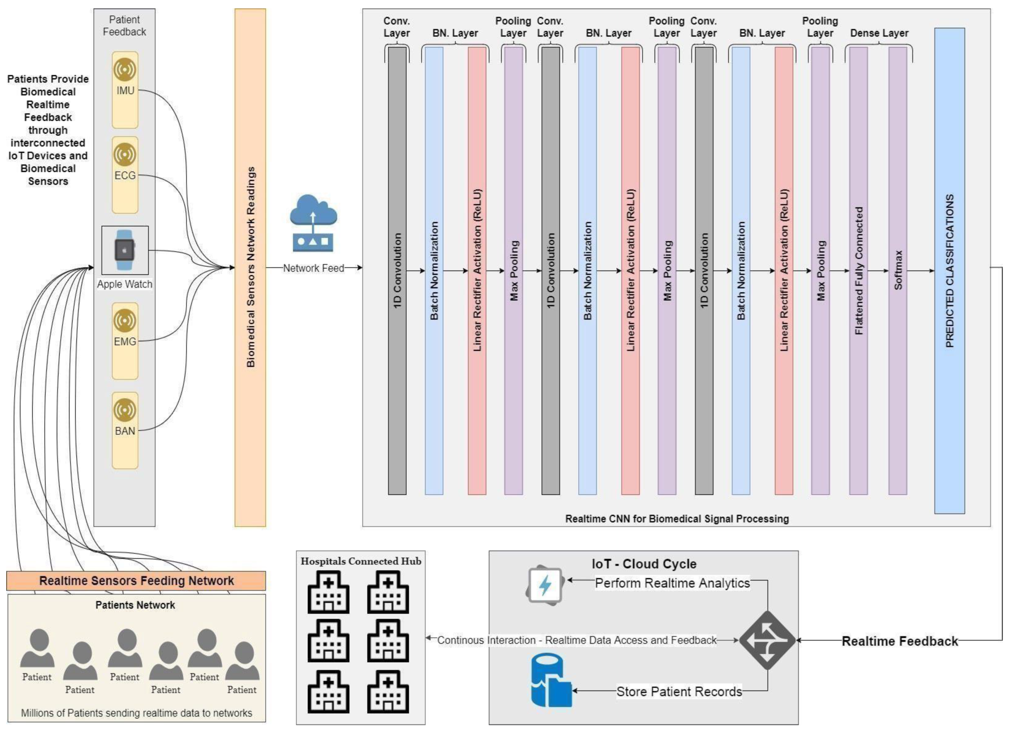 A Hybrid Stacked CNN and Residual Feedback GMDH-LSTM Deep Learning ...