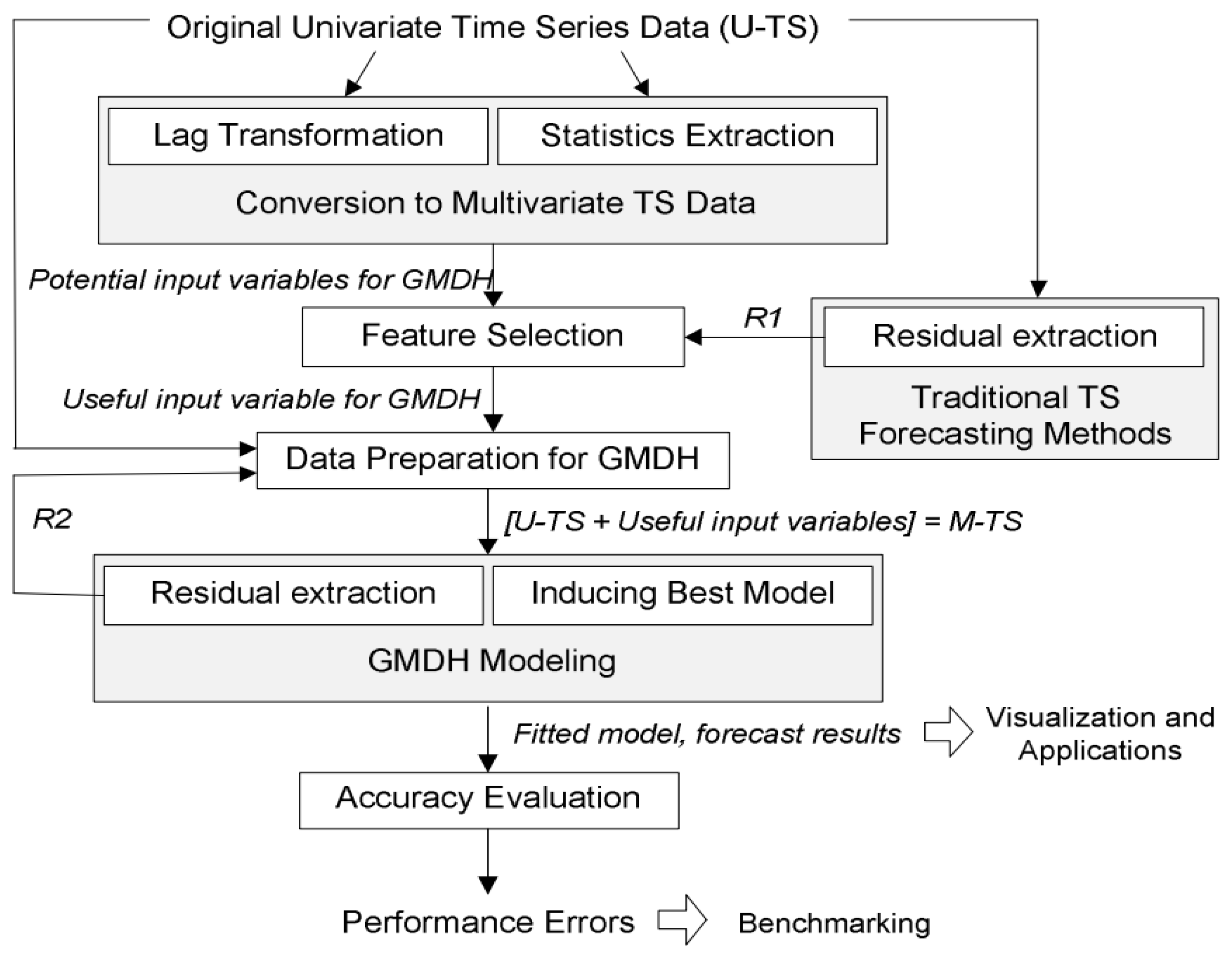 A Hybrid Stacked CNN and Residual Feedback GMDH-LSTM Deep Learning ...