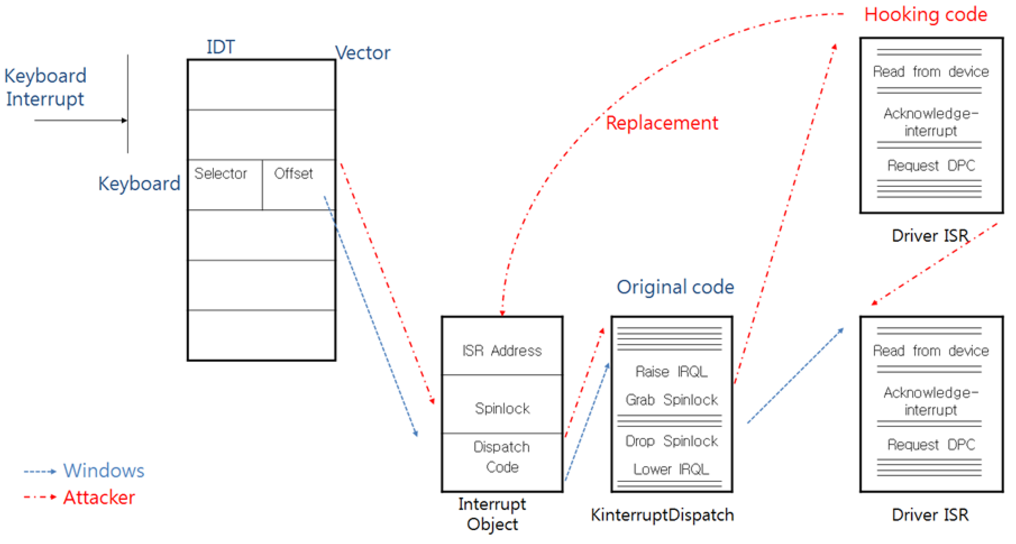 Vulnerability Analysis and Security Assessment of Secure Keyboard Software to Prevent PS/2 ...