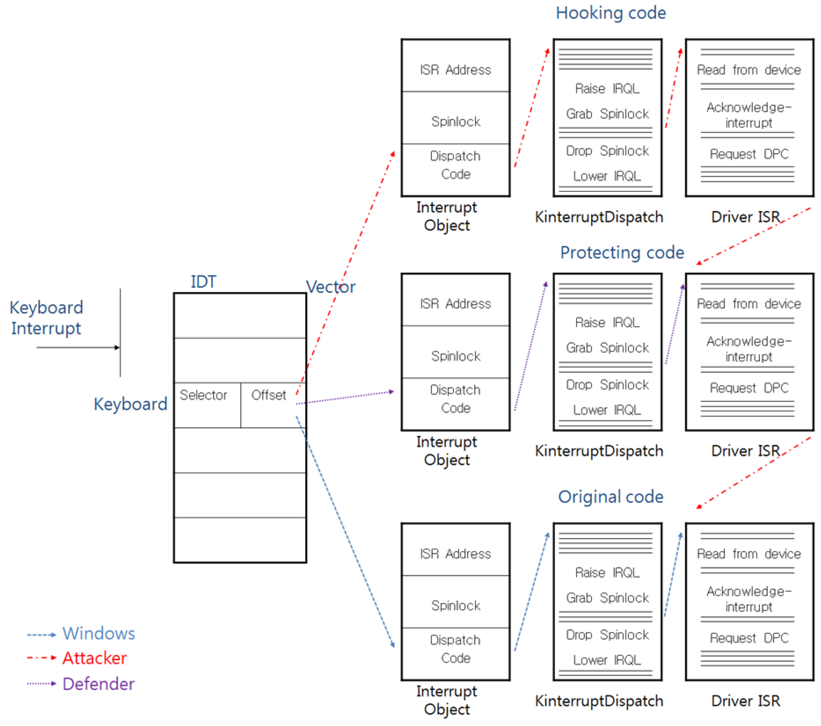 Vulnerability Analysis and Security Assessment of Secure Keyboard Software to Prevent PS/2 ...