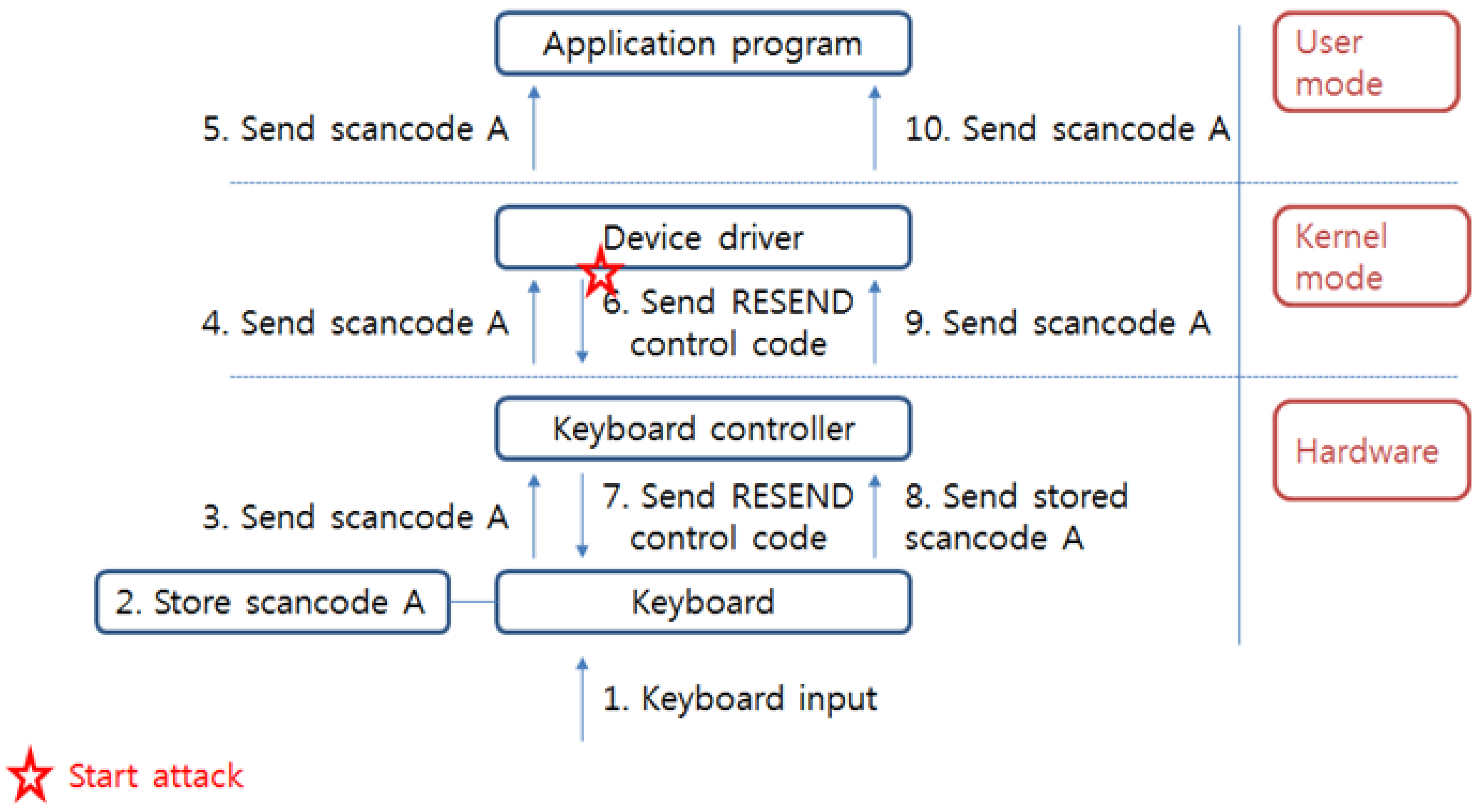 Vulnerability Analysis and Security Assessment of Secure Keyboard Software to Prevent PS/2 ...
