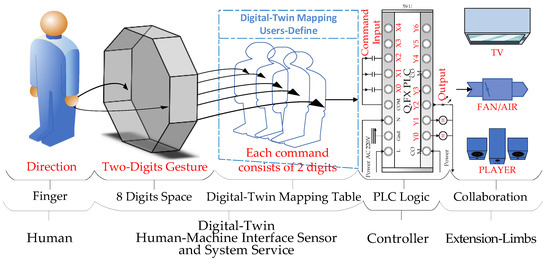 Design of Digital-Twin Human-Machine Interface Sensor with Intelligent ...